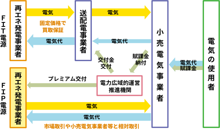 FIP制度が2022年4月から導入されます。 – エコめがねエネルギーBLOG