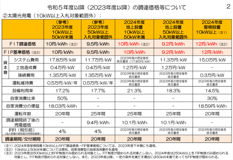 FIT・FIP制度「屋根設置太陽光」区分が新設 – エコめがねエネルギーBLOG